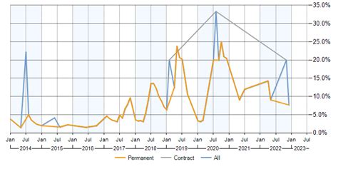 Git Jobs In Chelmsford Co Occurring Skills And Salary Benchmarking It Jobs Watch