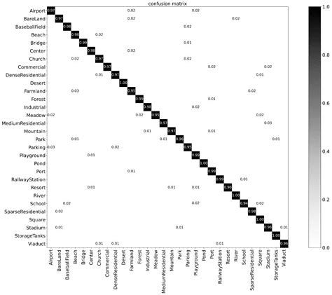 Remote Sensing Free Full Text Remote Sensing Scene Image Classification Based On Mmscnn Hmm