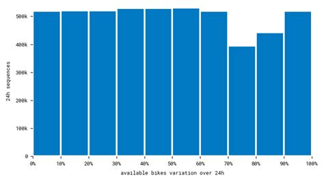 Github Chbk Time Series Forecasting Using Transformers To Predict