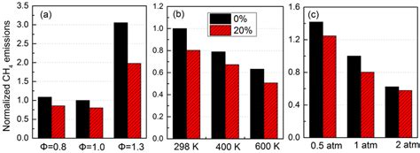 Normalized Ch4 Emissions At A Different Equivalence Ratio B Download Scientific Diagram