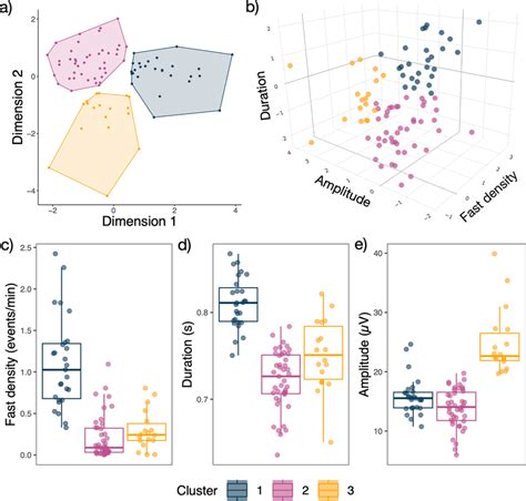 Clustering Solution Using Sleep Spindle Parameters Of Fast Spindle Download Scientific Diagram