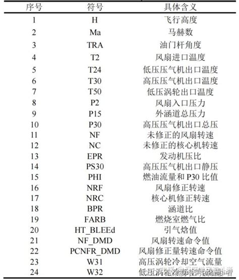 机械寿命预测（基于nasa C Mapss数据的剩余使用寿命rul预测，python代码，cnnlstm模型，有详细中文注释） 知乎