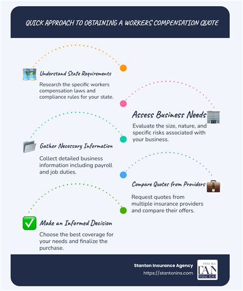 Workers Compensation Quote 5 Proven Steps For Success