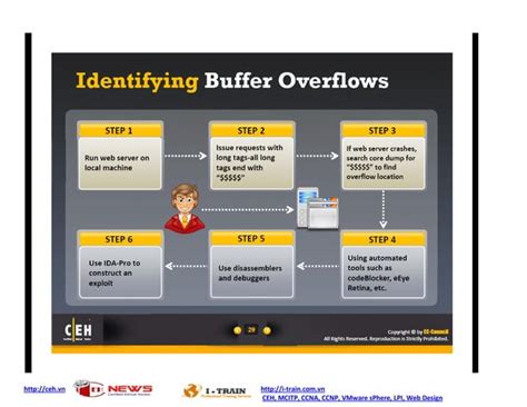 Ce Hv7 Module 17 Buffer Overflow Pdf