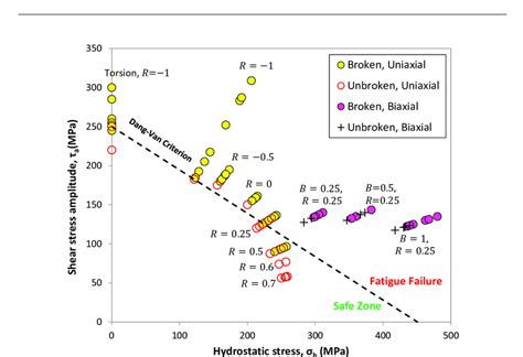 Uniaxial And Biaxial Fatigue Data Plotted Against Dang Vans Criterion