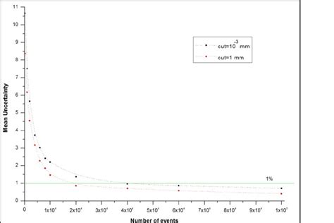 The Statistical Uncertainty Calculated For Different Values Of Download Scientific Diagram