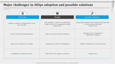 Major Challenges In Aiops Adoption And Possible Solutions Introduction To Aiops Ai Ss V Ppt Slide