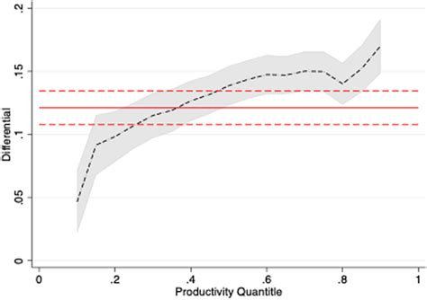 Foreign Productivity Differential Estimates Across Productivity