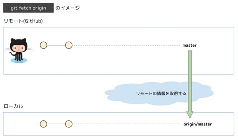 Git 図解でわかるブランチとコミット アルパカログ
