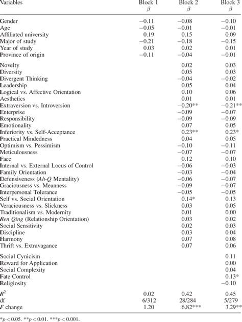 Hierarchical Regression Model Of Personality And Social Beliefs On Download Scientific Diagram