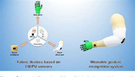 Figure 1 From A Wearable Gesture Recognition System With Ultrahigh Accuracy And Robustness