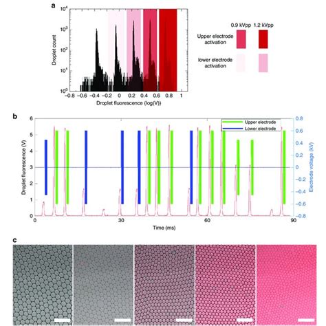 Automated Fluorescence Based Droplet Sorting A Fluorescence Histogram Download Scientific