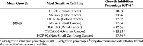 Mean Growth Gi And Lethality Values For The Most Sensitive Human