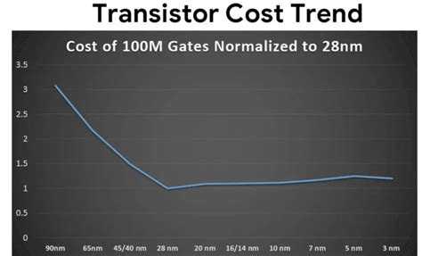 28nm To Now Why Transistor Prices Havent Fallen