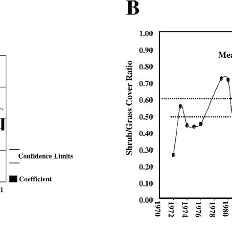 The Autocorrelation Function Acf Correlogram Plot Of The Trend In Dry