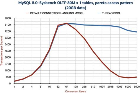 mysql the new mysql thread pool