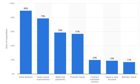 Mobile Banking App Development Key Features And Development Process