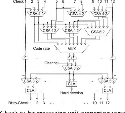 Table 1 From Low Power Implementation Of A High Throughput Ldpc Decoder For Ieee 80211n