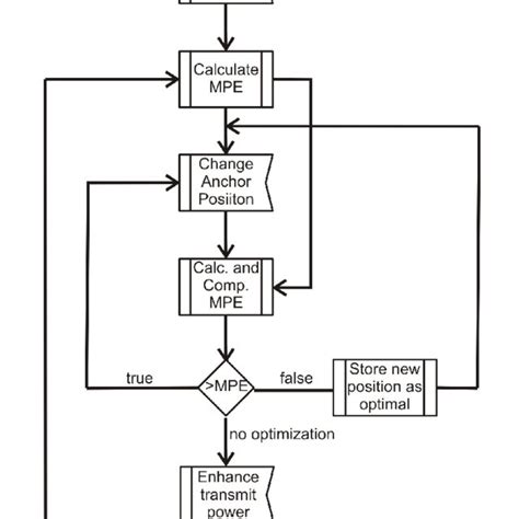 Sdl Flow Chart Of Coordinate Descent Algorithm For Anchor Positioning