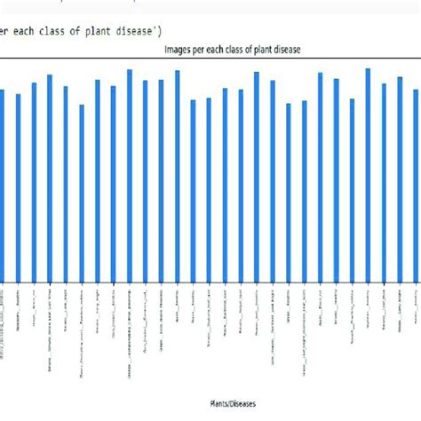 Data Visualization Of Number Of Images Available For Each Class Of