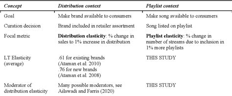 Table 1 From How Curation Shapes Demand For Digital Information Goods Estimating Playlist