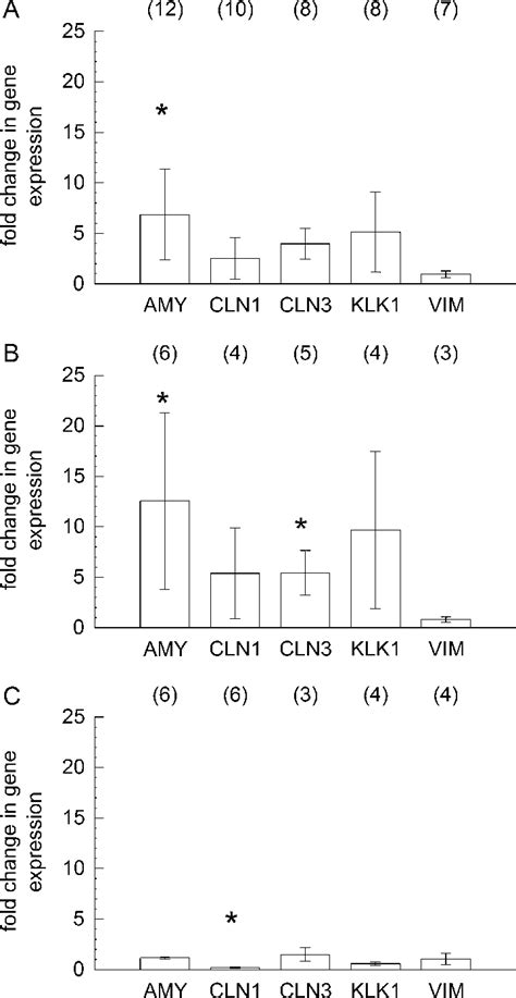 a overall mean ae standard error gene expression values including all