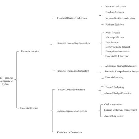 Functional Structure Of The Financial Management System Download Scientific Diagram