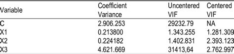 The Result Of Multicollinearity Download Scientific Diagram