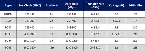 Ddr Compliance Testing Granite River Labs