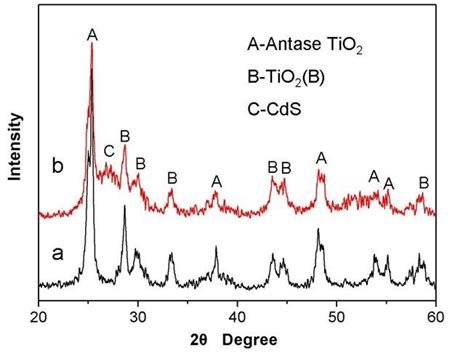 Xrd Patterns Of Tio 2 Nanobelts A And Cdstio 2 Heterojunction B