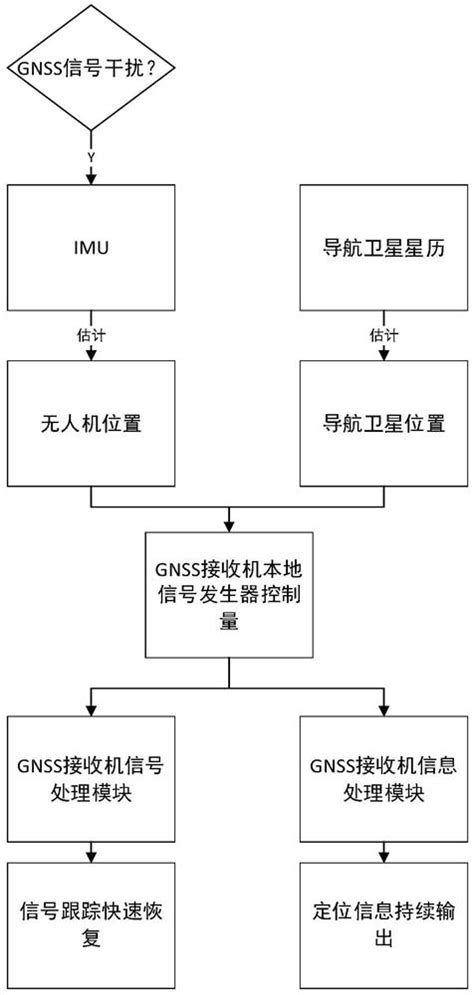 Gnss Anti Interference And Fast Recovery Method And System Of Cluster Unmanned Aerial Vehicle