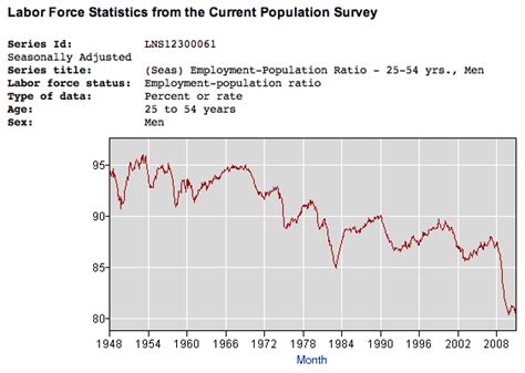 Early Warning Working Age Employment Population Ratios