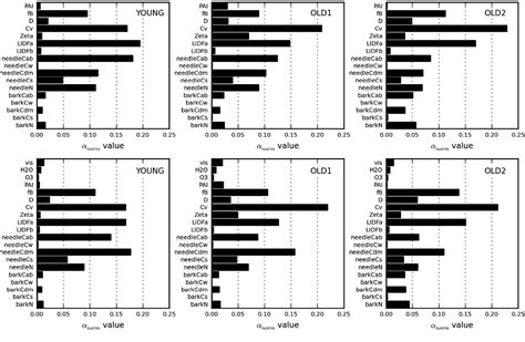 Table 1 From Estimating Forest Variables From Top Of Atmosphere Radiance Satellite Measurements