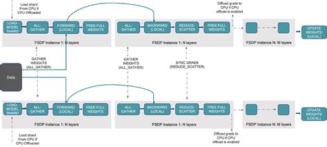 Fsdp Clarifying Questions Distributed Pytorch Forums