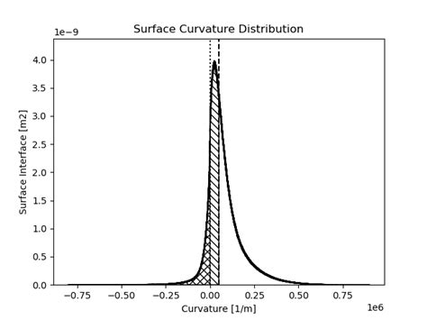 Surface Curvature Distribution Left And α Contours Right Displaying