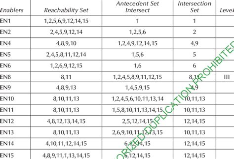 Partitioning The Final Reachability Matrix Iteration 3 Download