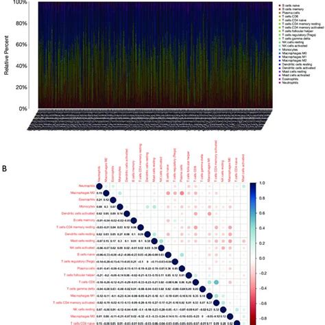 Tics Analysis In Tumor Samples And Correlation Analysis Of Different Download Scientific