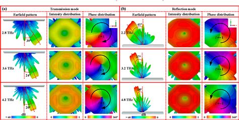 Figure 8 From Full Space Wavefront Shaping Of Broadband Vortex Beam