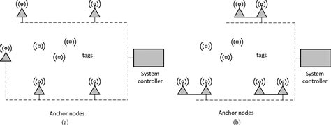 Tdoa Estimation Using A Pair Of Synchronized Anchor Nodes International Journal Of Microwave