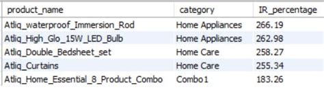 GitHub RAVI CHANDRIKA CODEBASICS CHALLENGE This Repository Contains Files For My