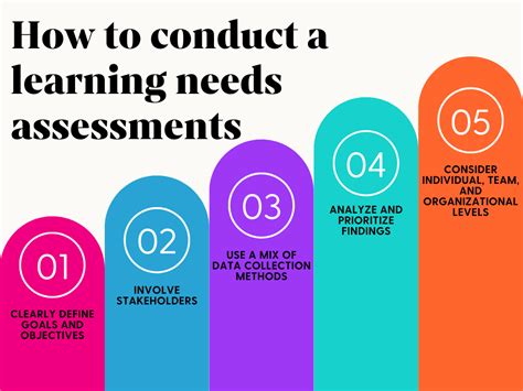 How To Conduct A Learning Needs Assessment