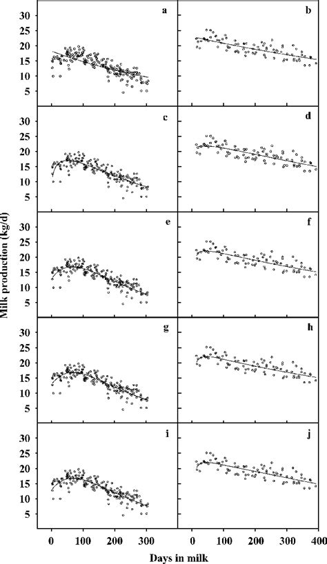 Lactation Curves For First Parity Cows Symbols Represent Observed