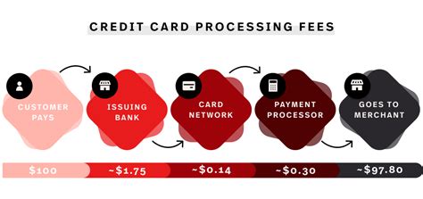 Credit Card Processing Fees The Ultimate Guide For Retailers Lightspeed