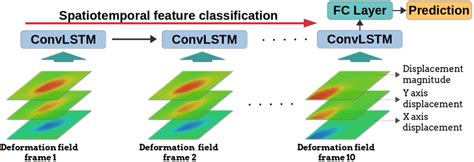 The Architecture Of Slip Detection Framework Using Convolutional Lstm Download Scientific
