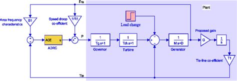Proposed Adrc Based Lfc Model For Generator H Constant Effect Download Scientific Diagram