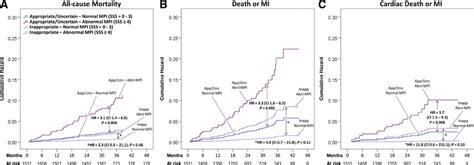 Impact Of Appropriateness On The Prognostic Value Of Mpi Mpi