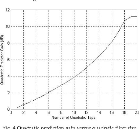 Figure 4 From Speech Coding Using Non Linear Prediction Based On Volterra Series Expansion