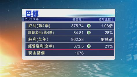 巴郡上季多賺近1 1倍 現金儲備創新高 Now 新聞