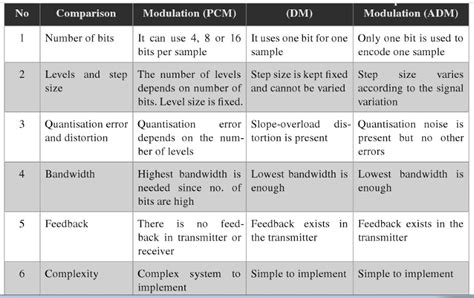 Totalecer Comparison Of PCM DM And ADM Which One Is The Best For Digital Communication