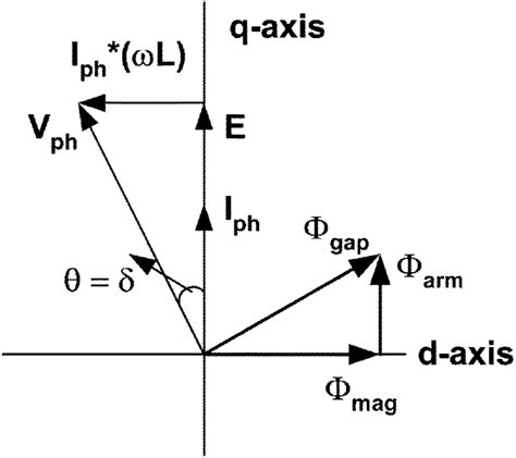 Operation Below Base Speed Download Scientific Diagram